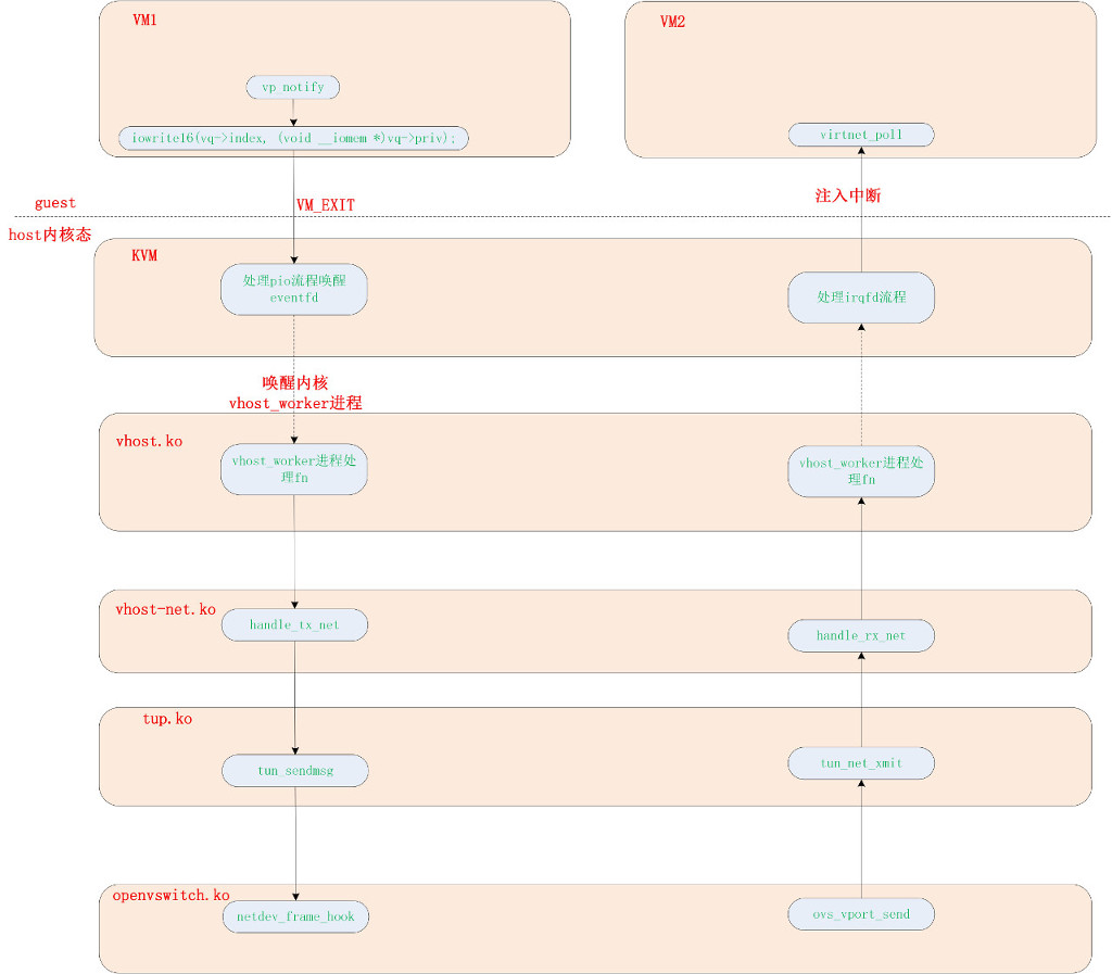Qemu vhost 原理分析 - 泰晓科技