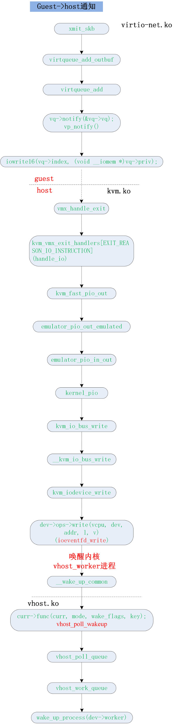 Qemu vhost 原理分析 - 泰晓科技