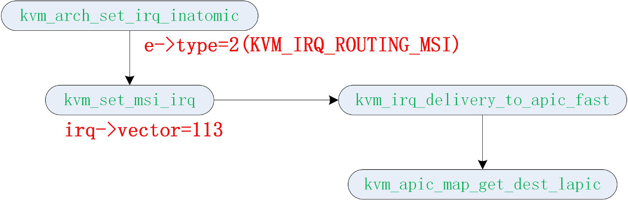 Qemu vhost 原理分析 - 泰晓科技